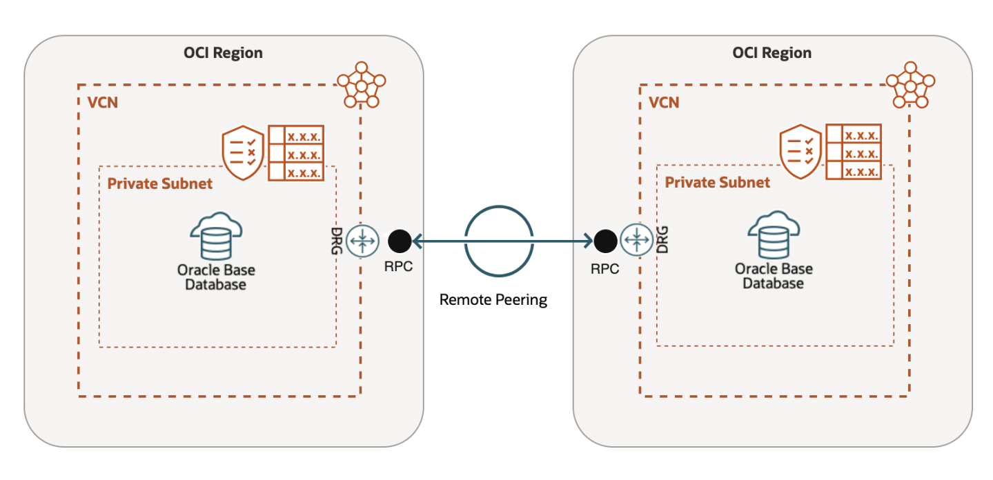 Step-by-Step Guide: How to setup dataguard (DR) for OCI DBCS system across regions with ...